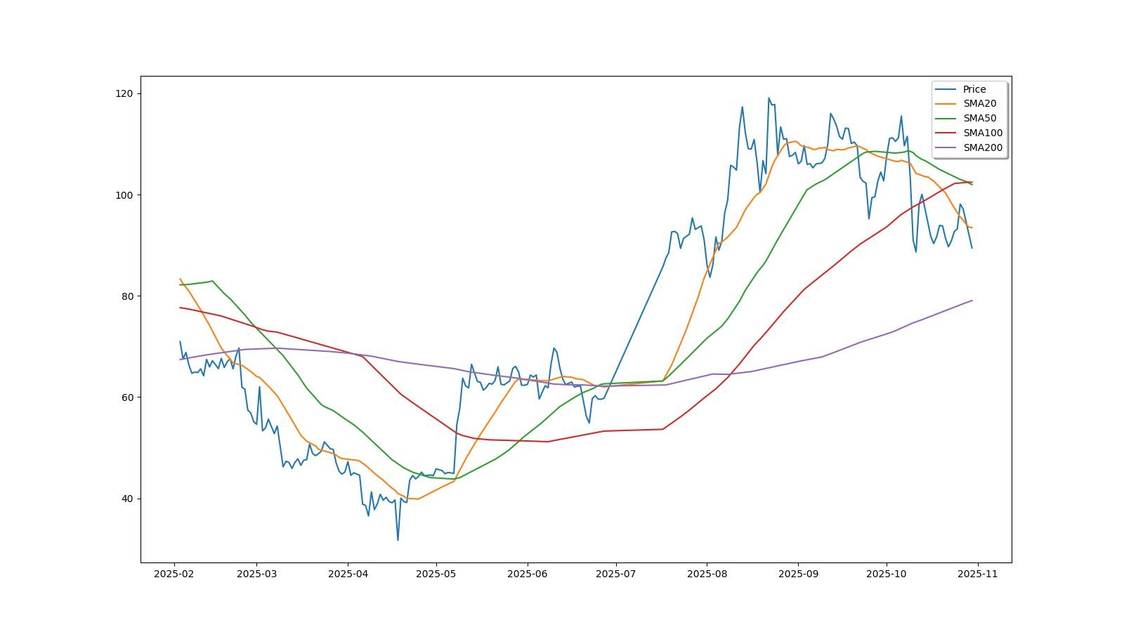 RenZEC Simple Moving Averages
