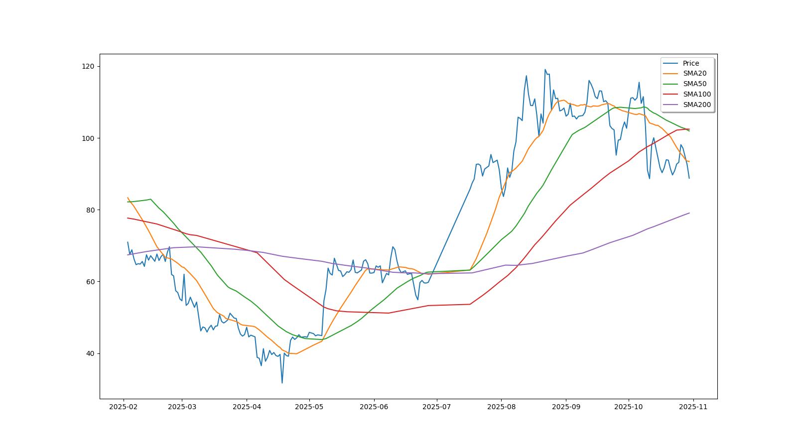 renZEC Simple Moving Averages