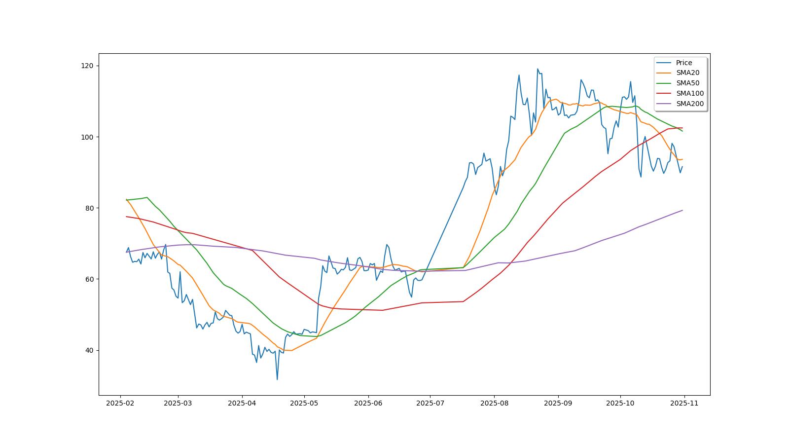 RenZEC Simple Moving Averages