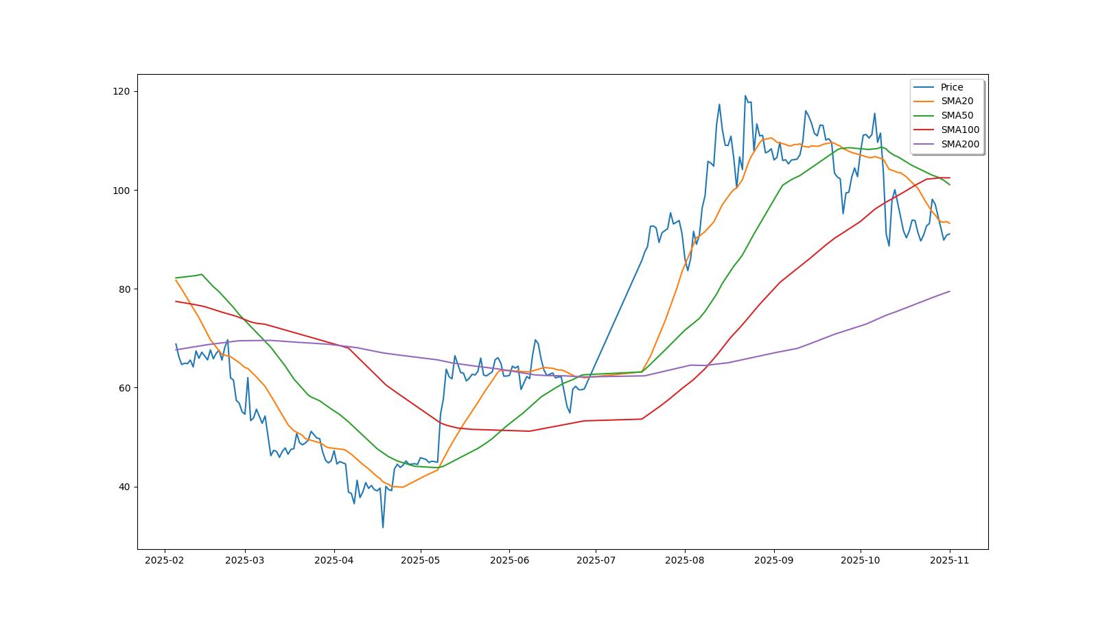 RenZEC Simple Moving Averages