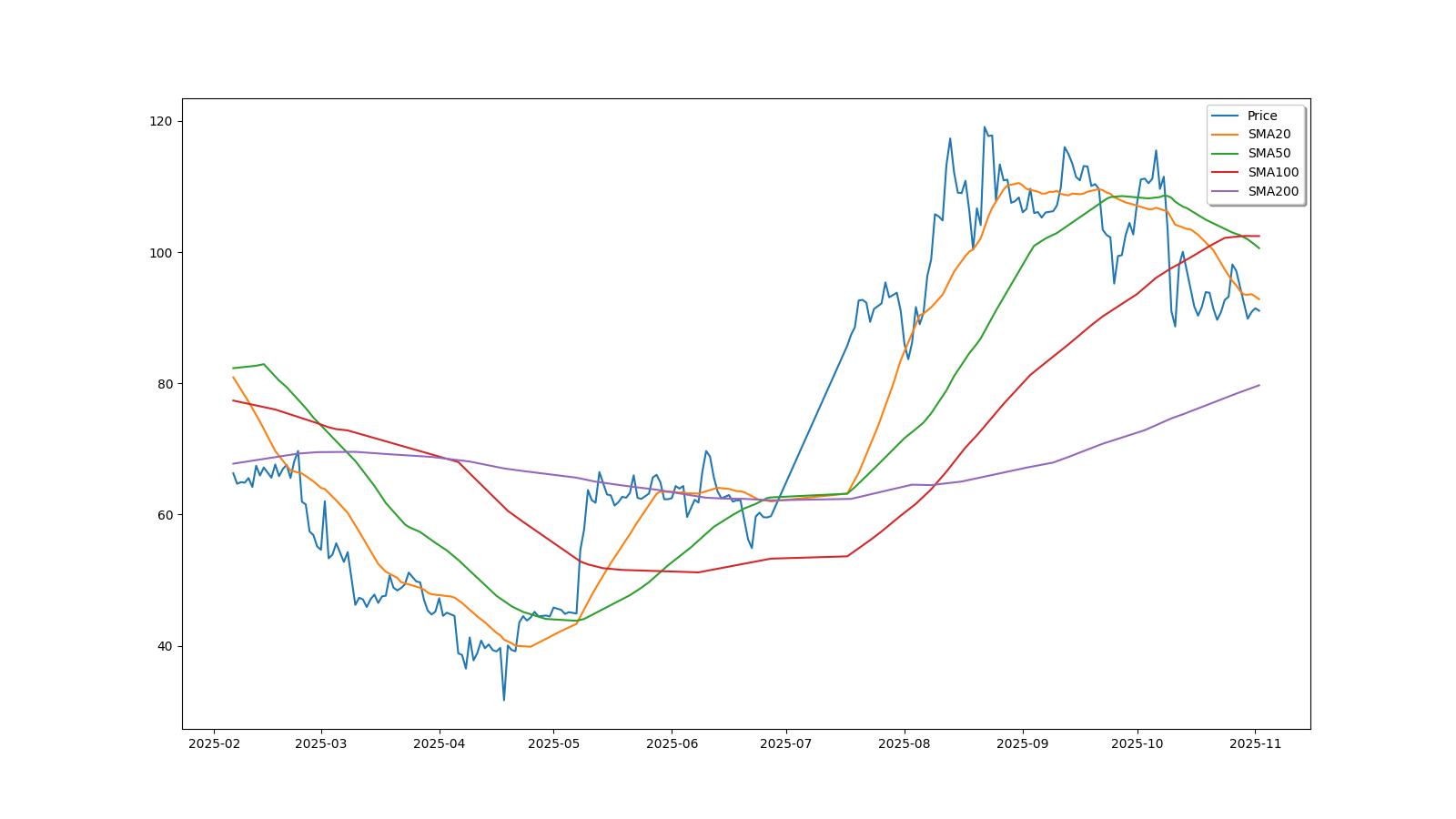 RenZEC Simple Moving Averages
