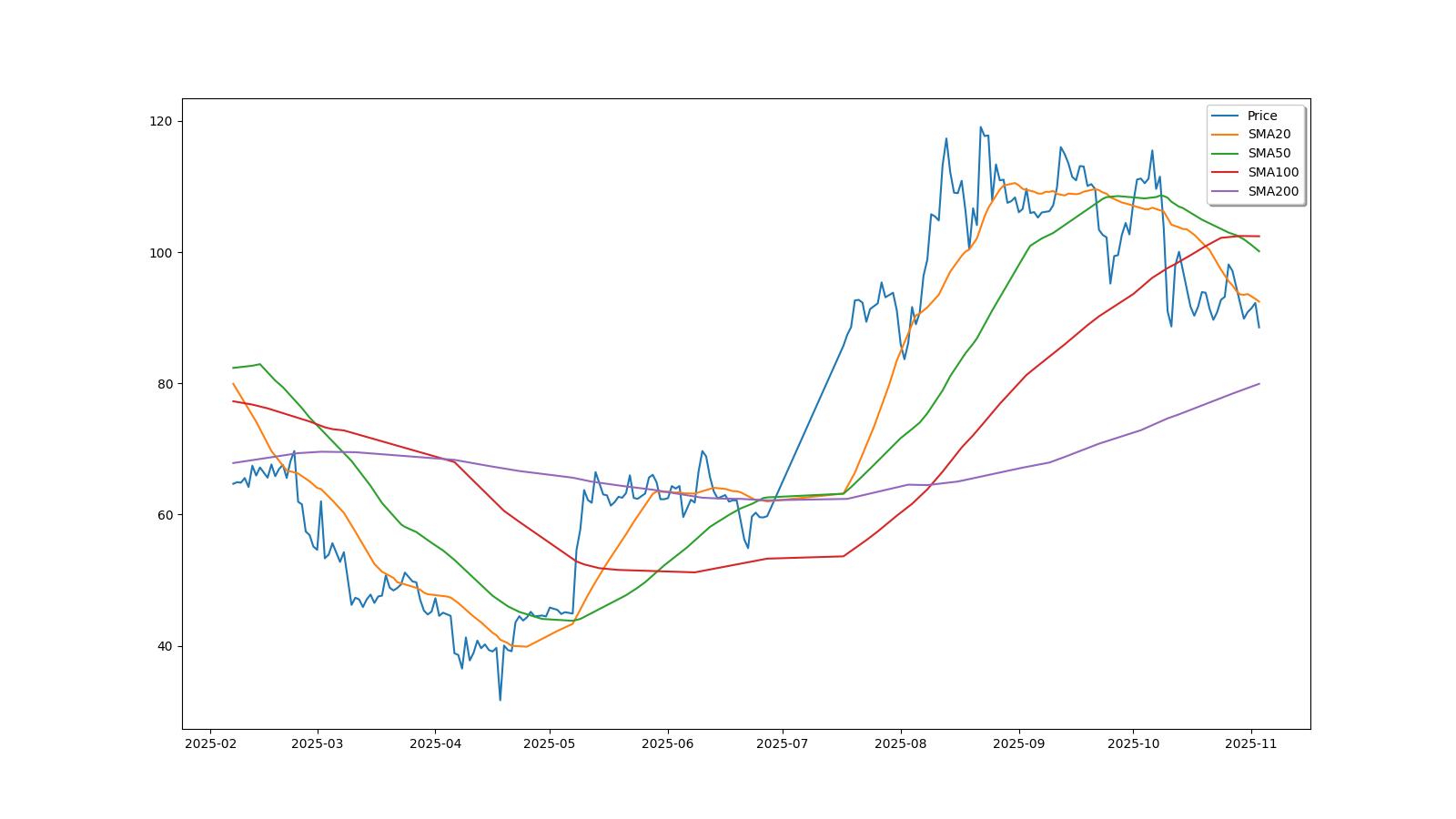 RenZEC Simple Moving Averages