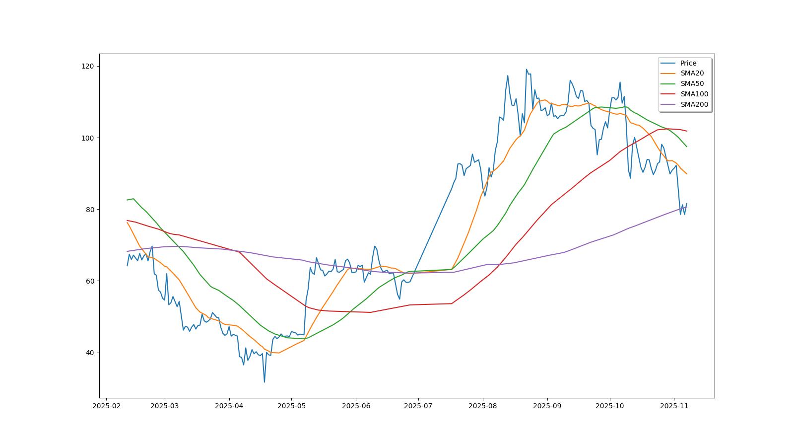 RenZEC Simple Moving Averages