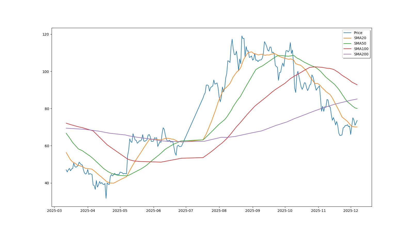 RenZEC Simple Moving Averages
