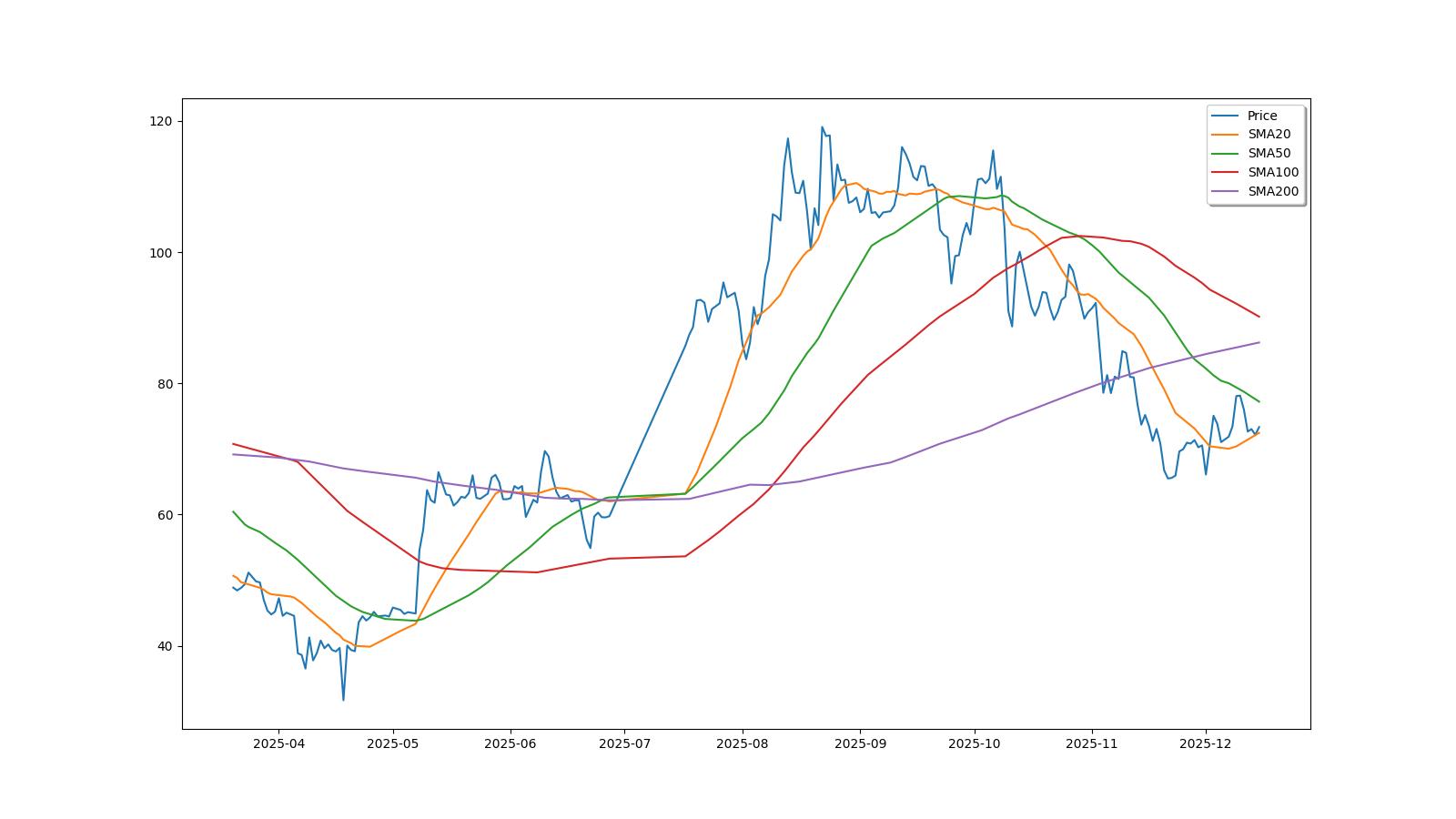 renZEC Simple Moving Averages