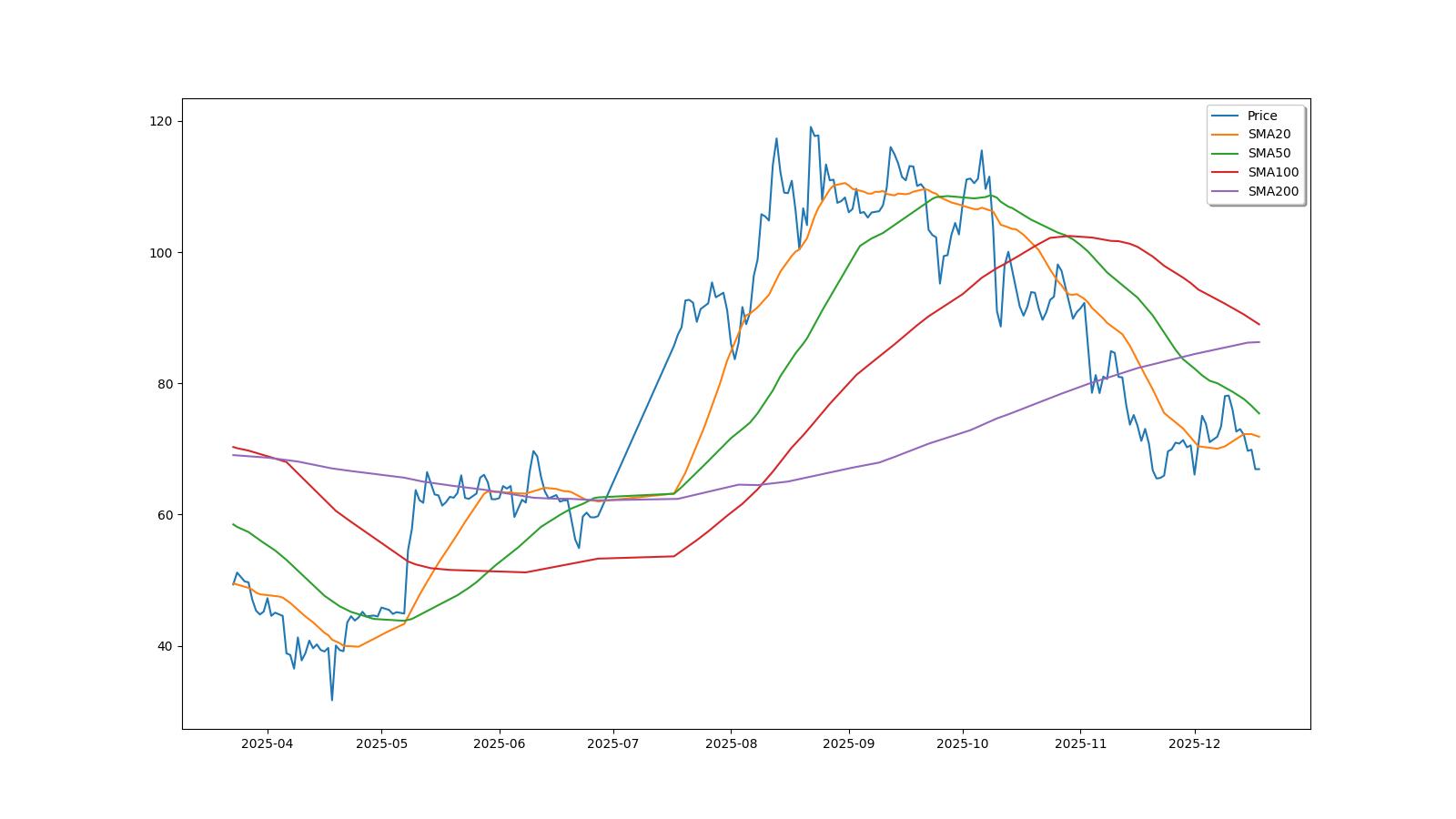 RenZEC Simple Moving Averages