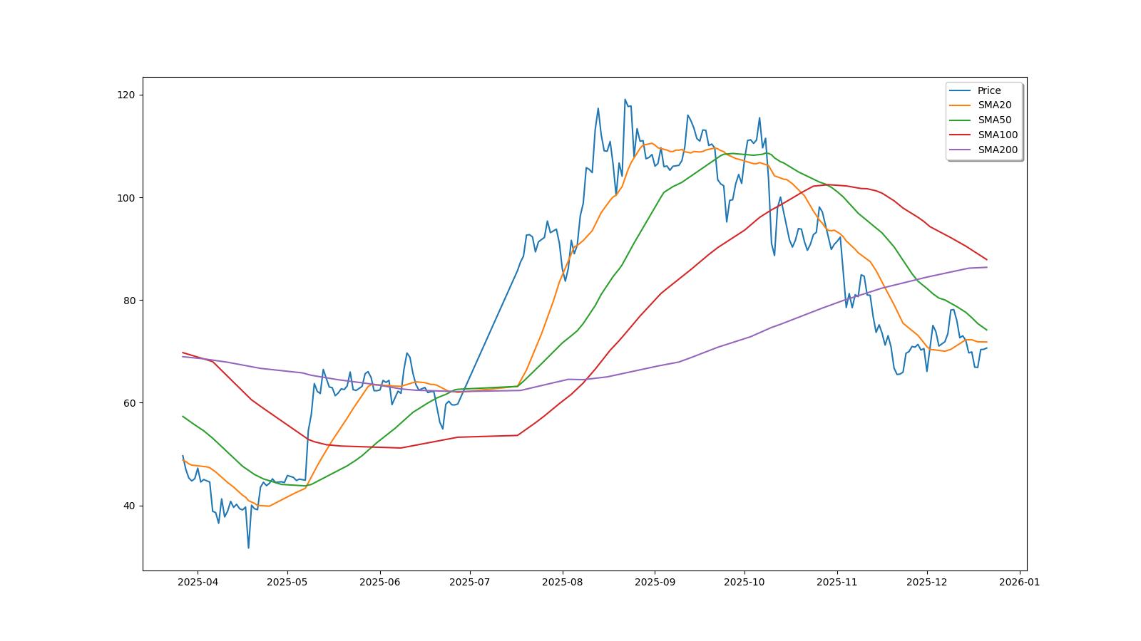 RenZEC Simple Moving Averages