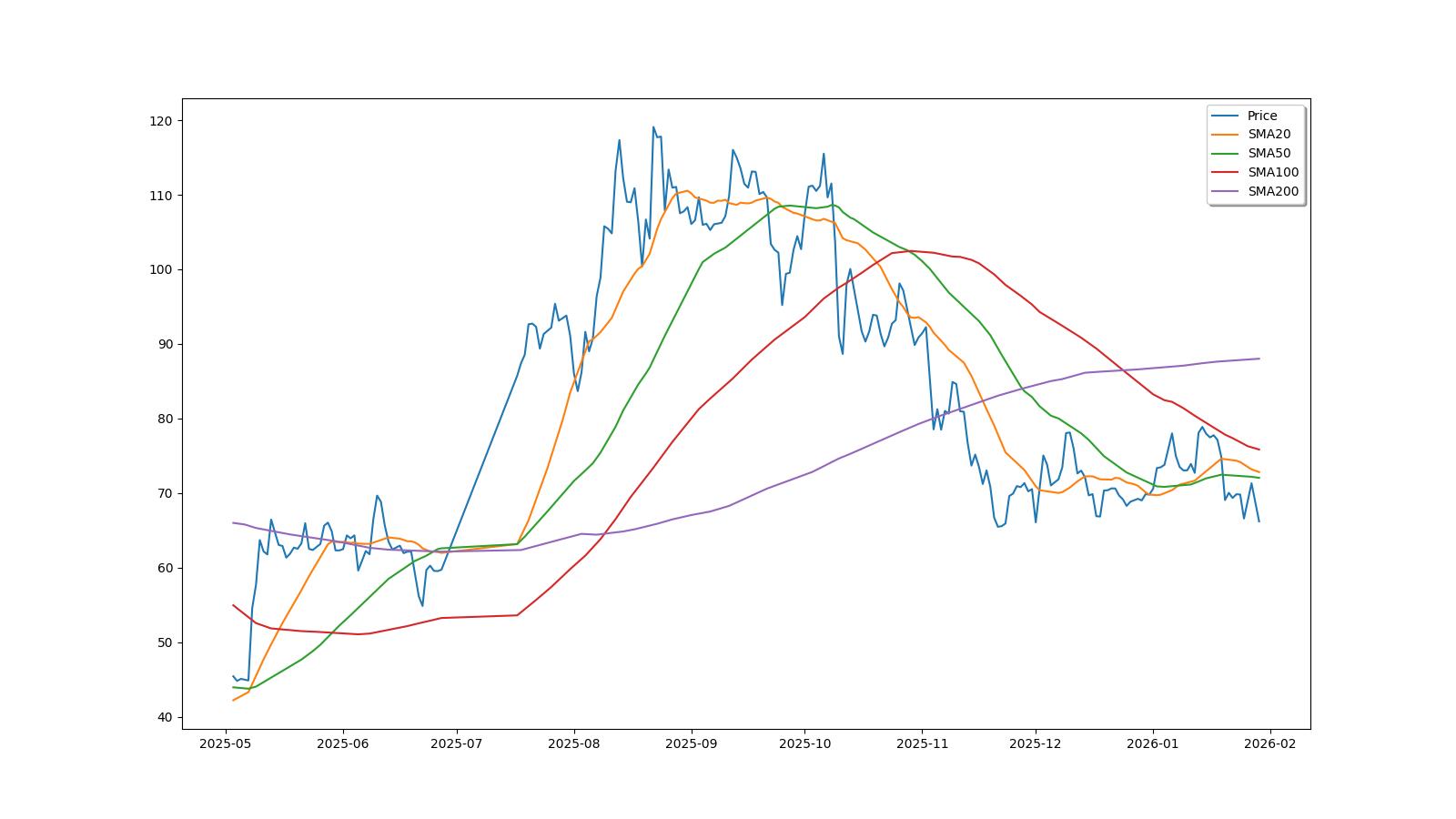 RenZEC Simple Moving Averages