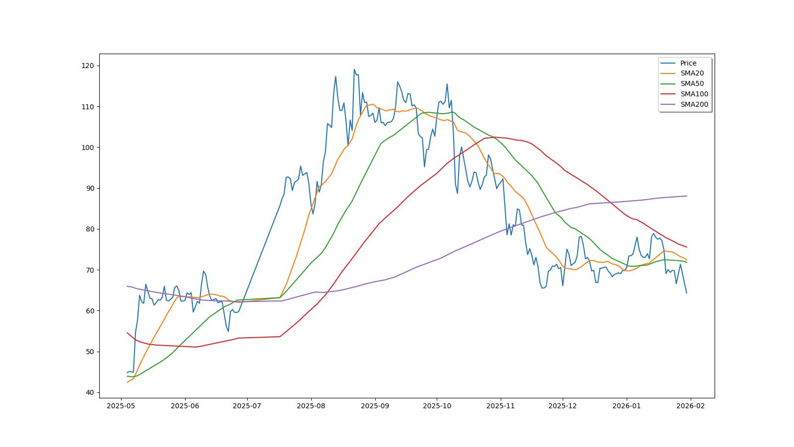 RenZEC Simple Moving Averages