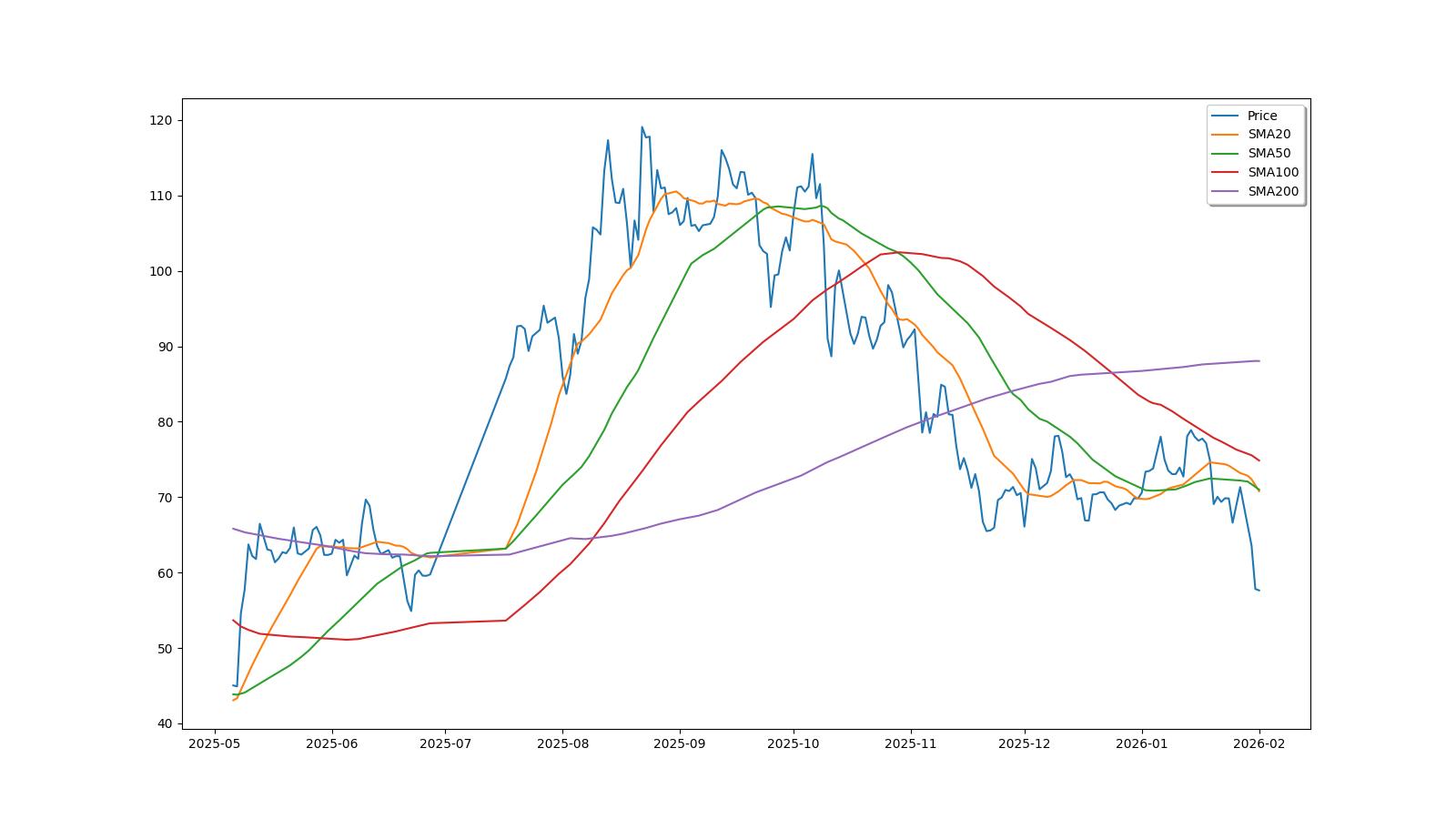 RenZEC Simple Moving Averages
