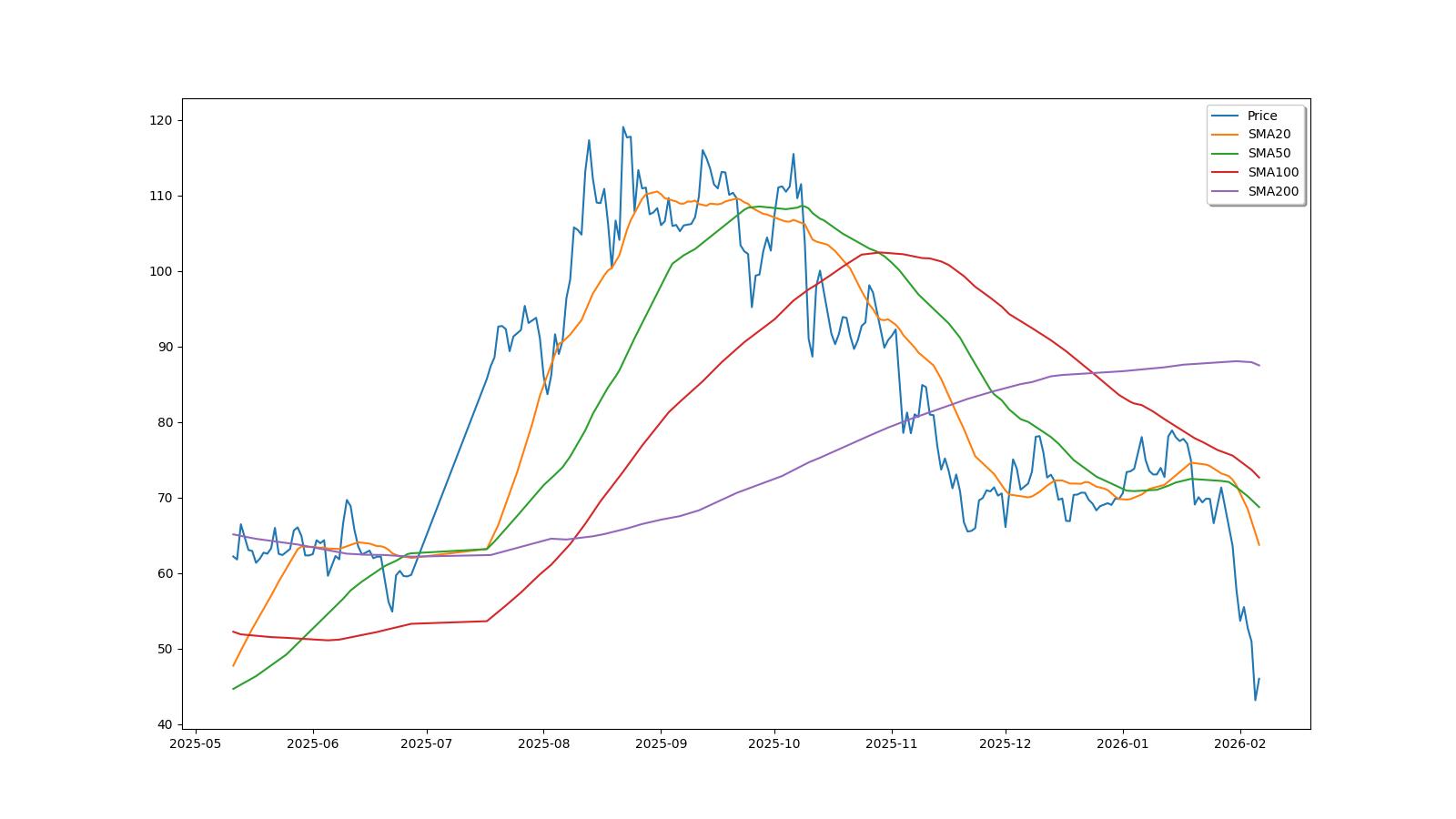 RenZEC Simple Moving Averages