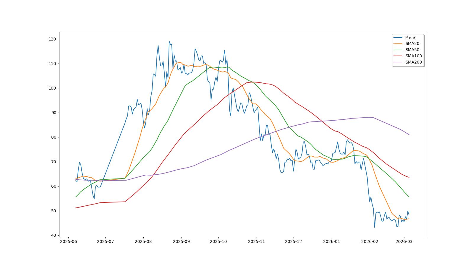 RenZEC Simple Moving Averages