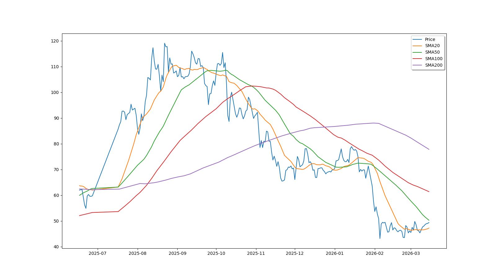 RenZEC Simple Moving Averages
