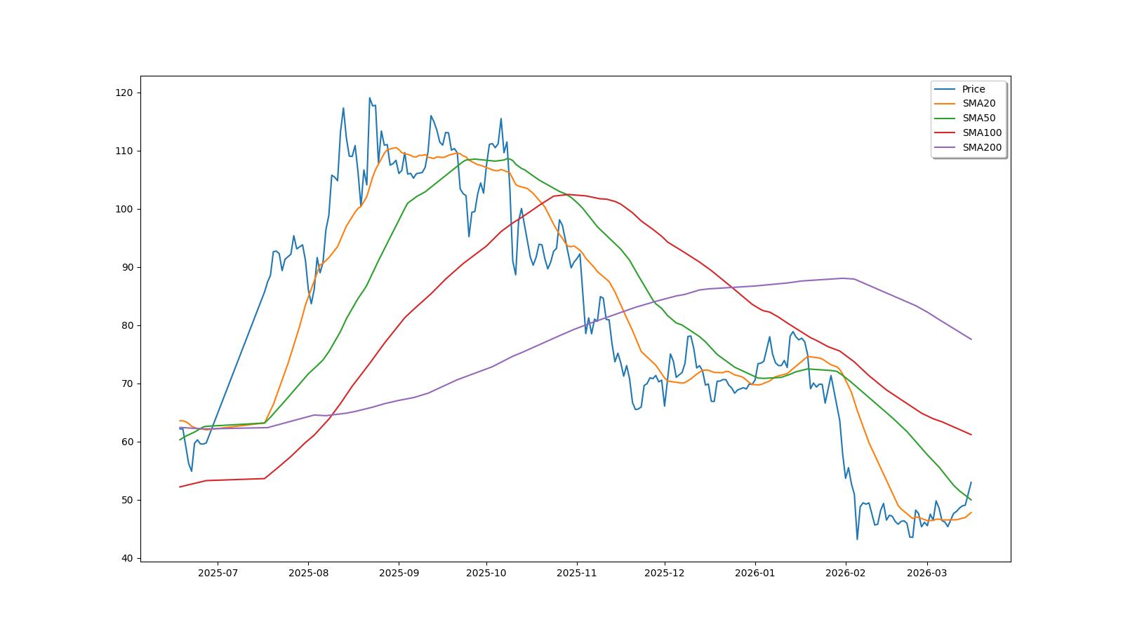 RenZEC Simple Moving Averages