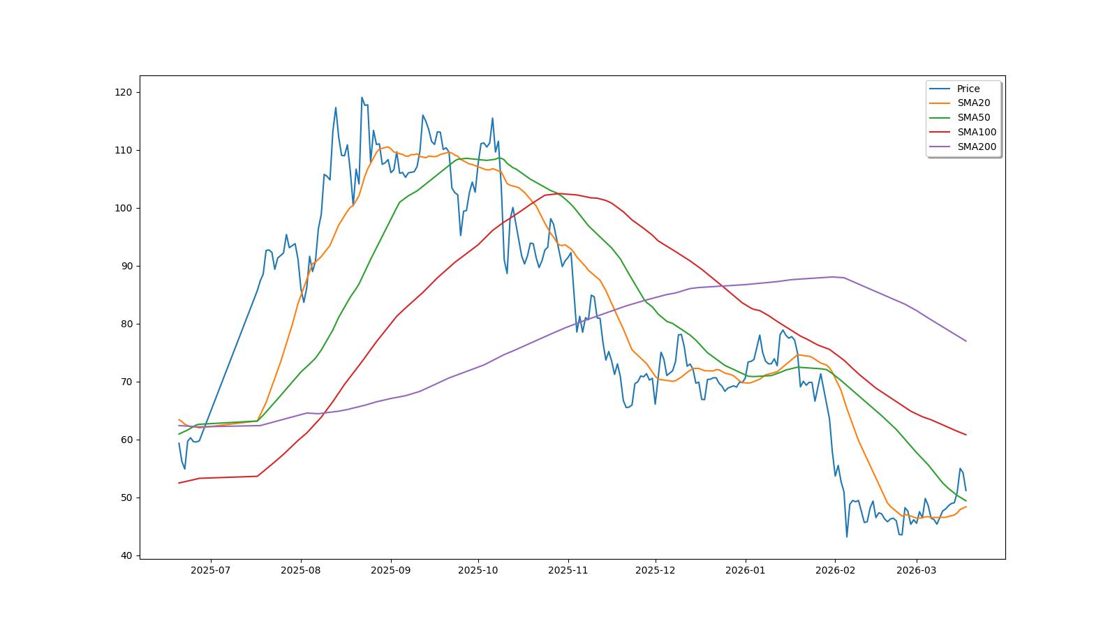 RenZEC Simple Moving Averages