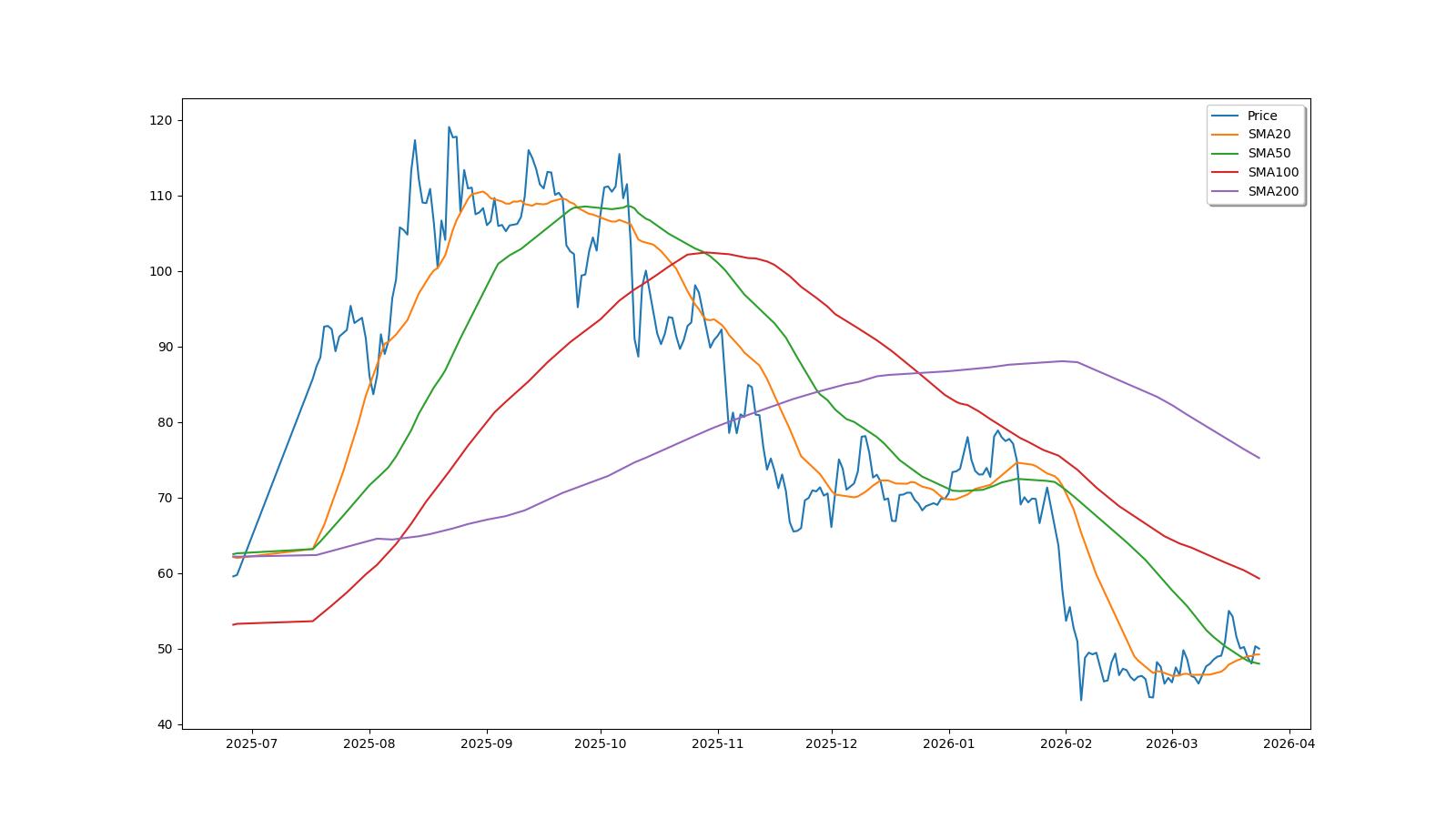 RenZEC Simple Moving Averages