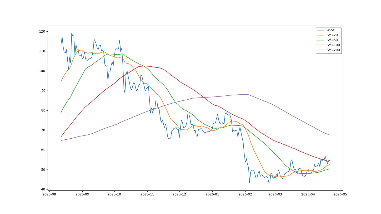 RenZEC Simple Moving Averages