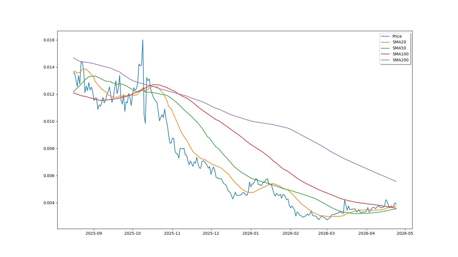 Renzo Simple Moving Averages