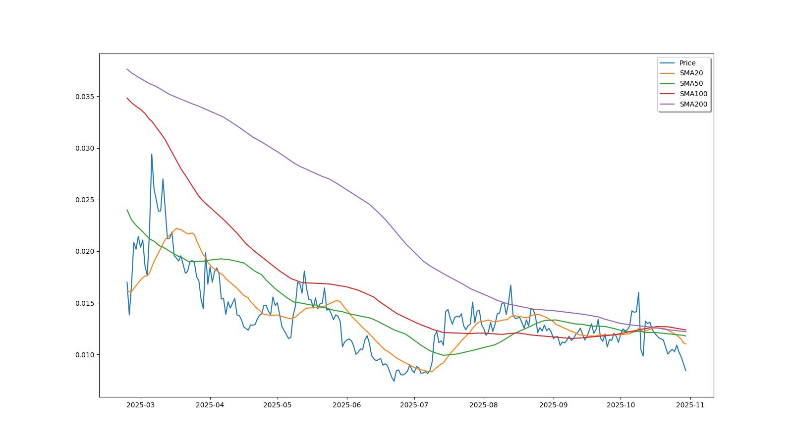 Renzo Simple Moving Averages
