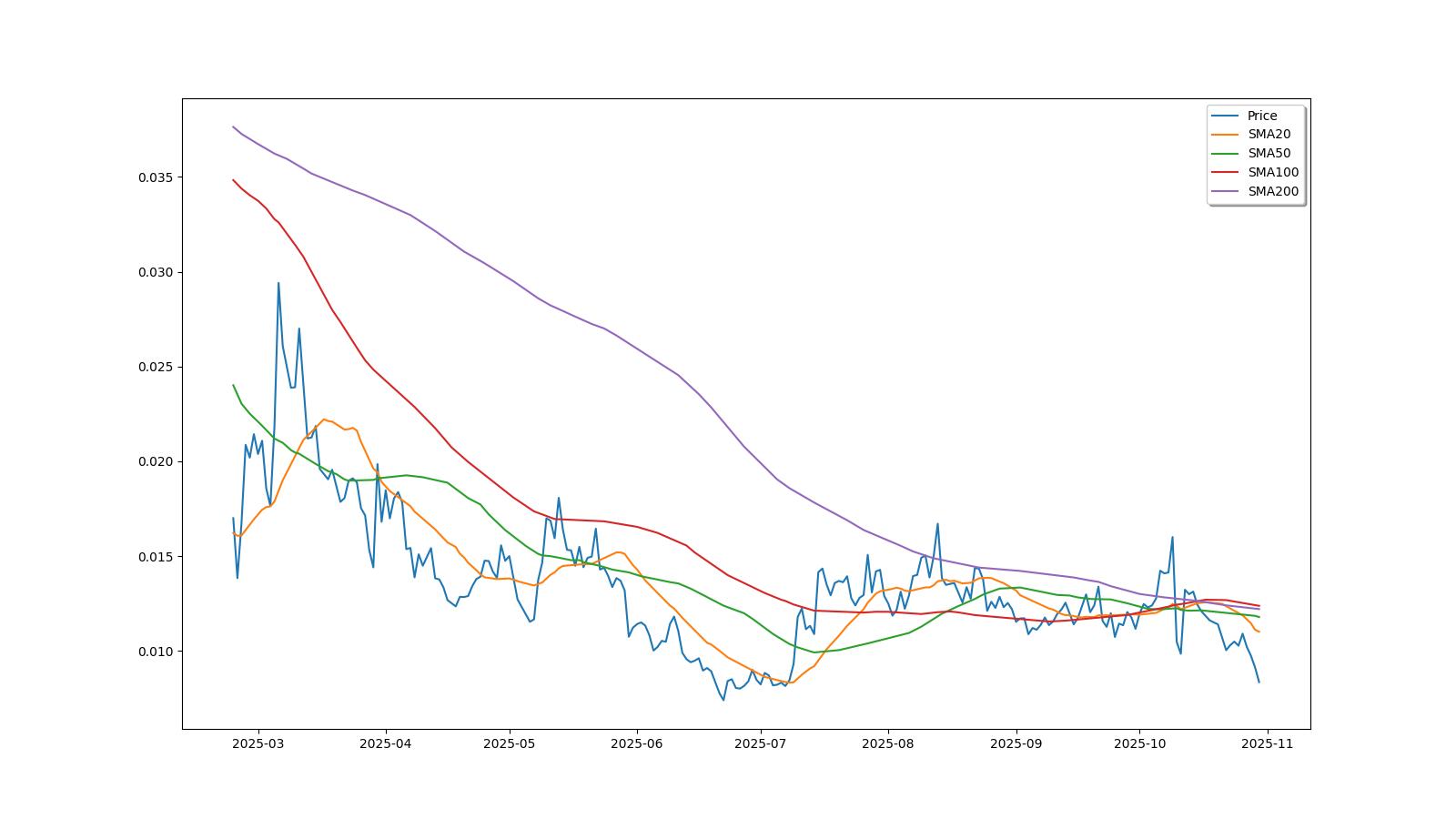 Renzo Simple Moving Averages