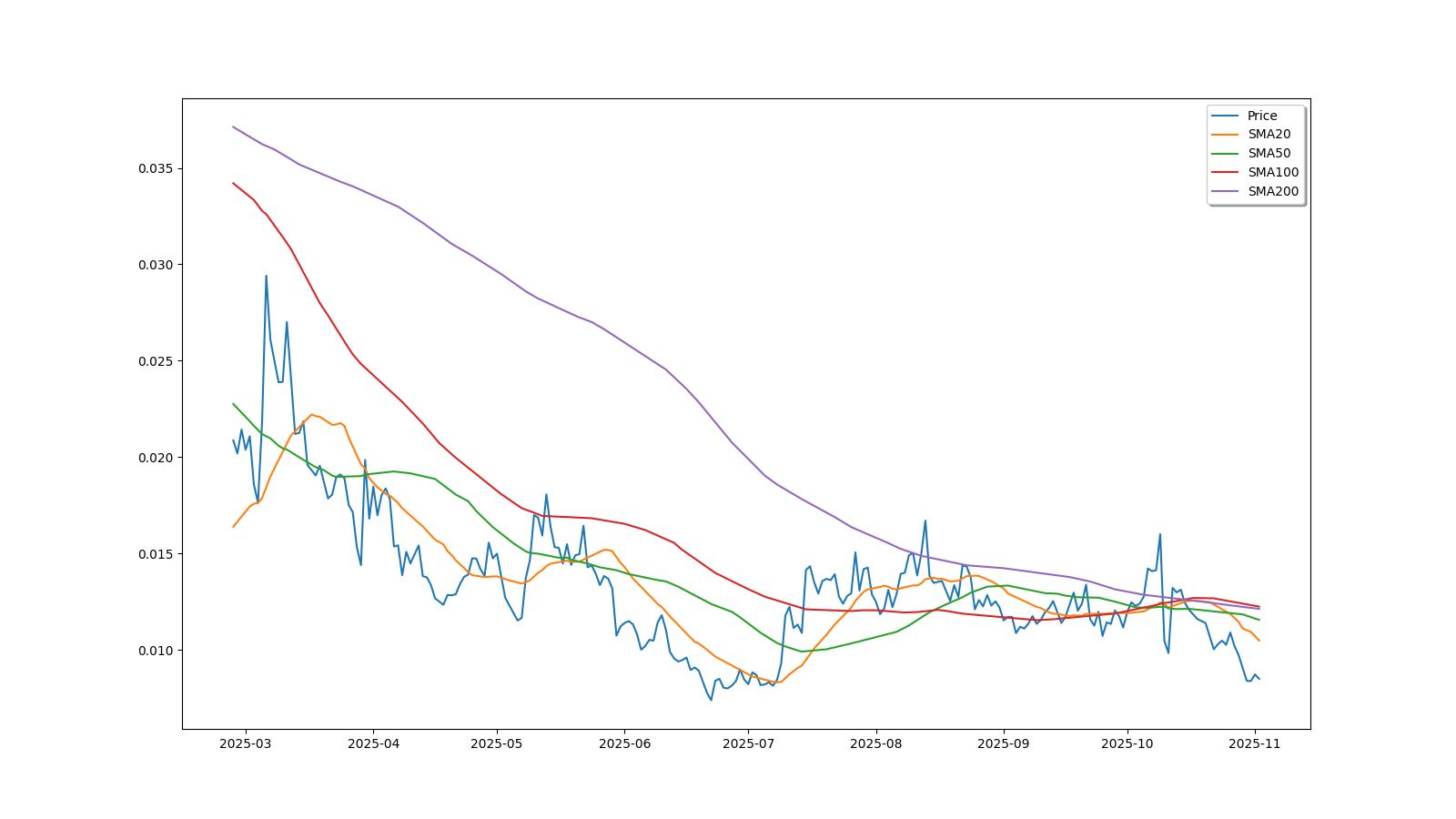Renzo Simple Moving Averages