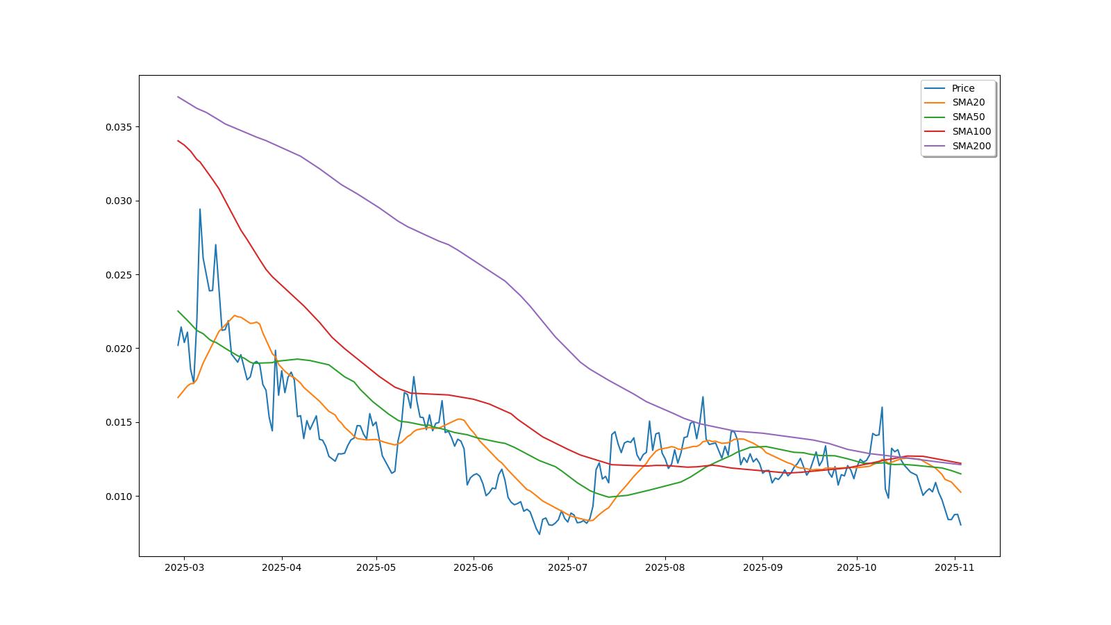 Renzo Simple Moving Averages