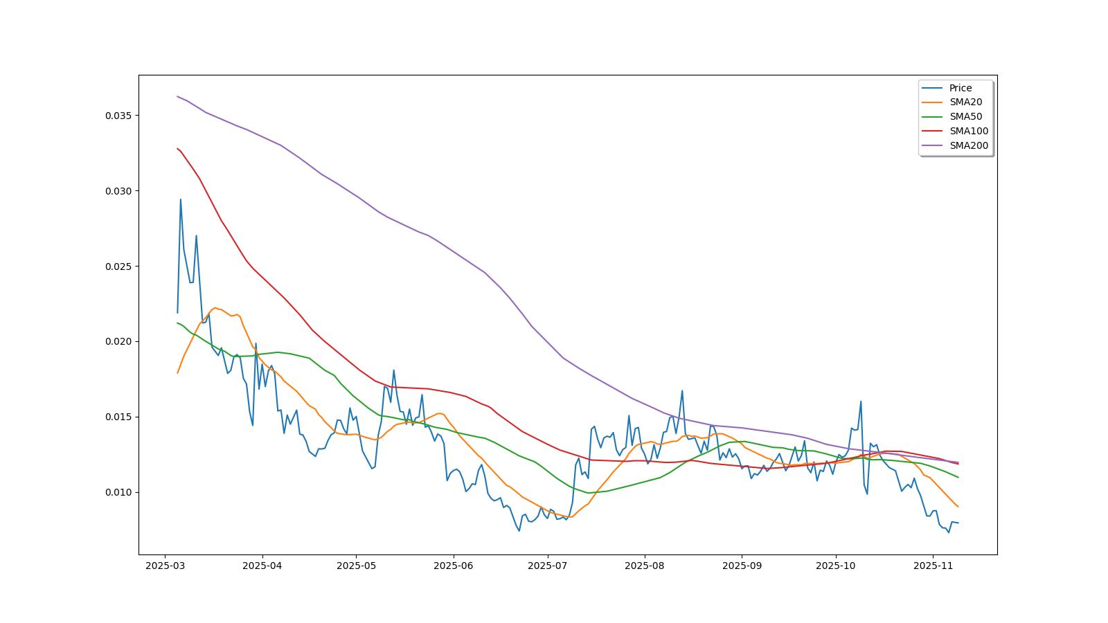Renzo Simple Moving Averages