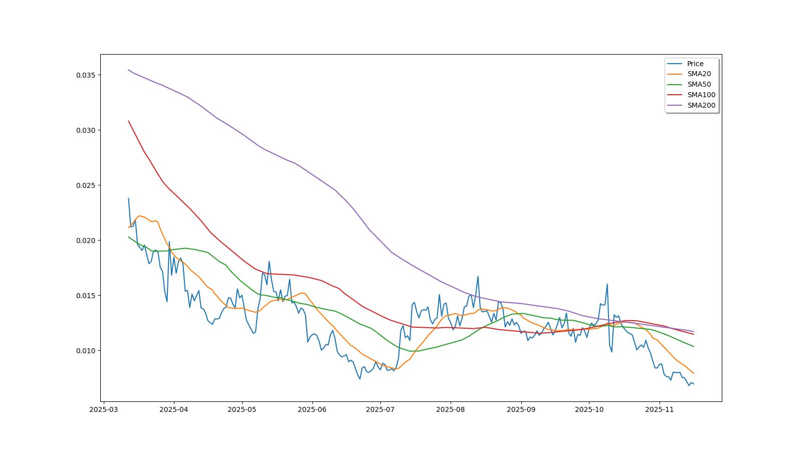 Renzo Simple Moving Averages