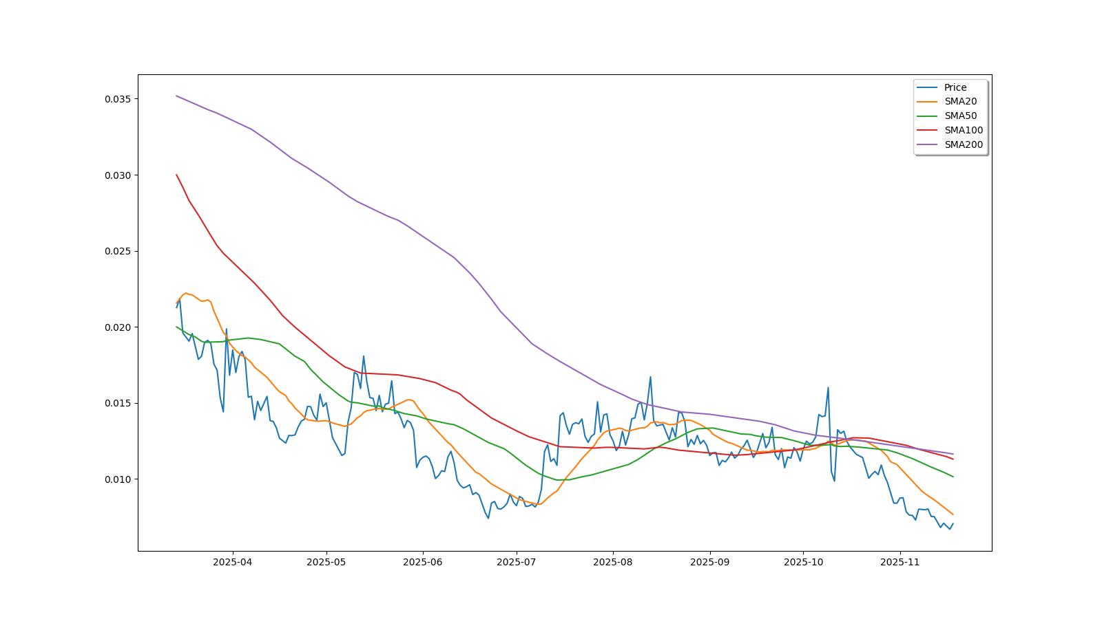 Renzo Simple Moving Averages