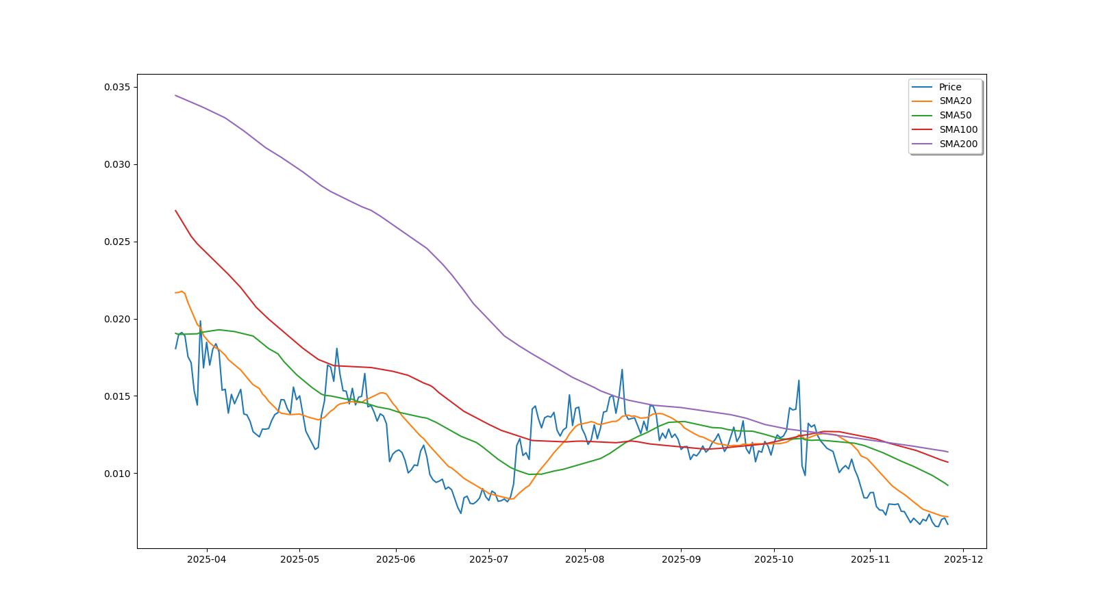 Renzo Simple Moving Averages