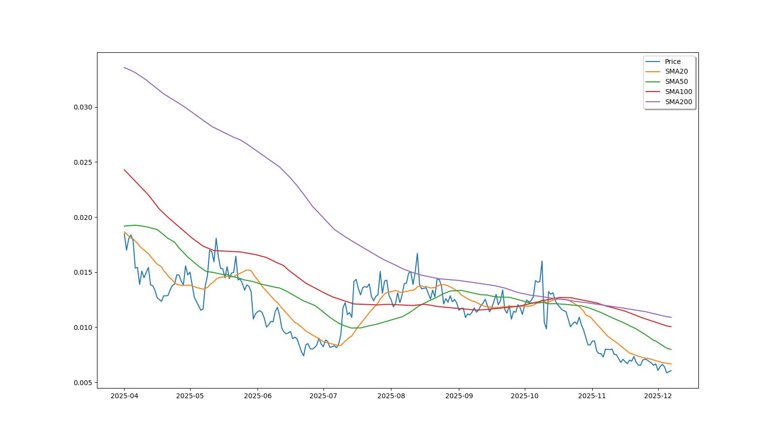 Renzo Simple Moving Averages