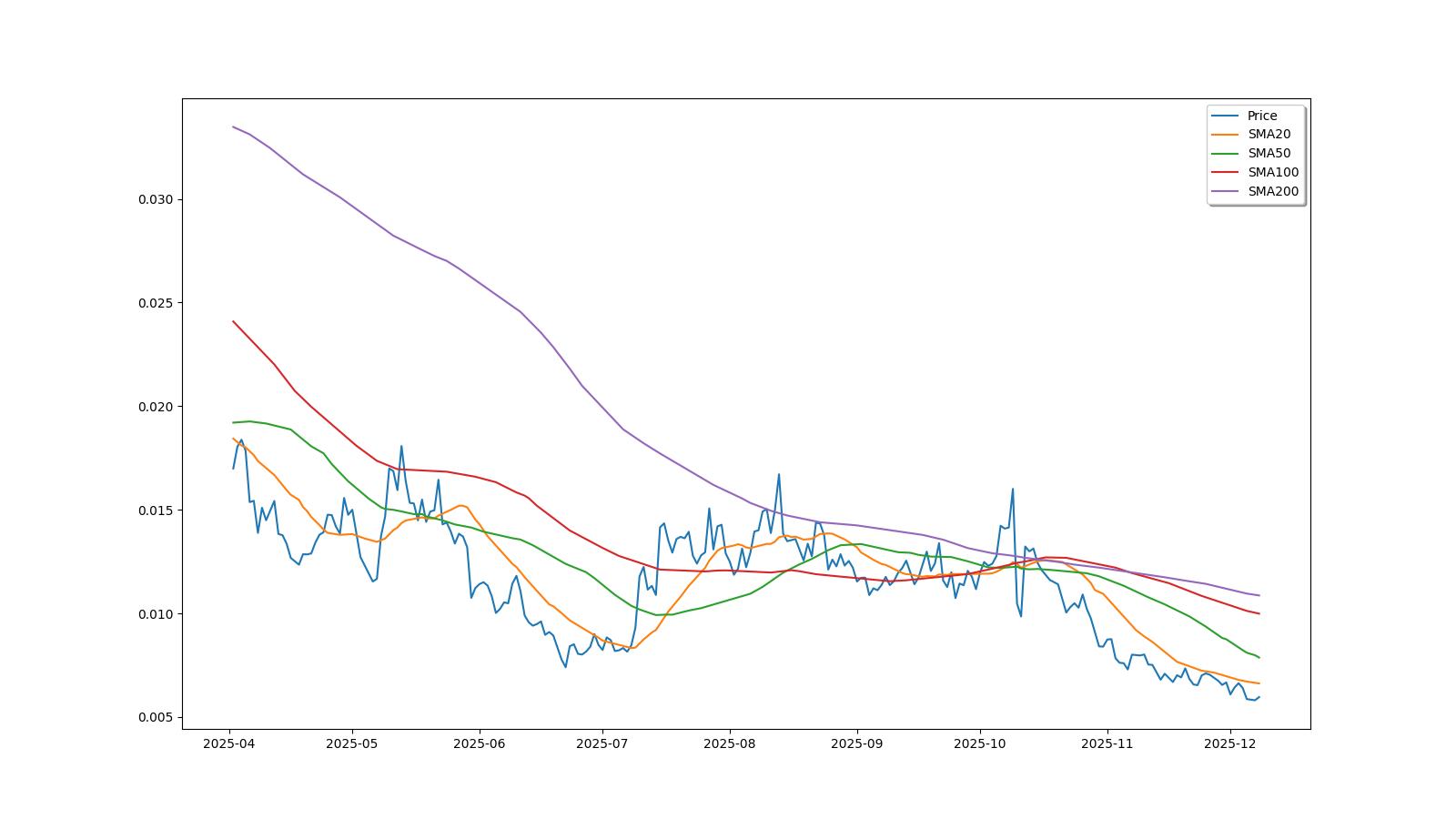 Renzo Simple Moving Averages