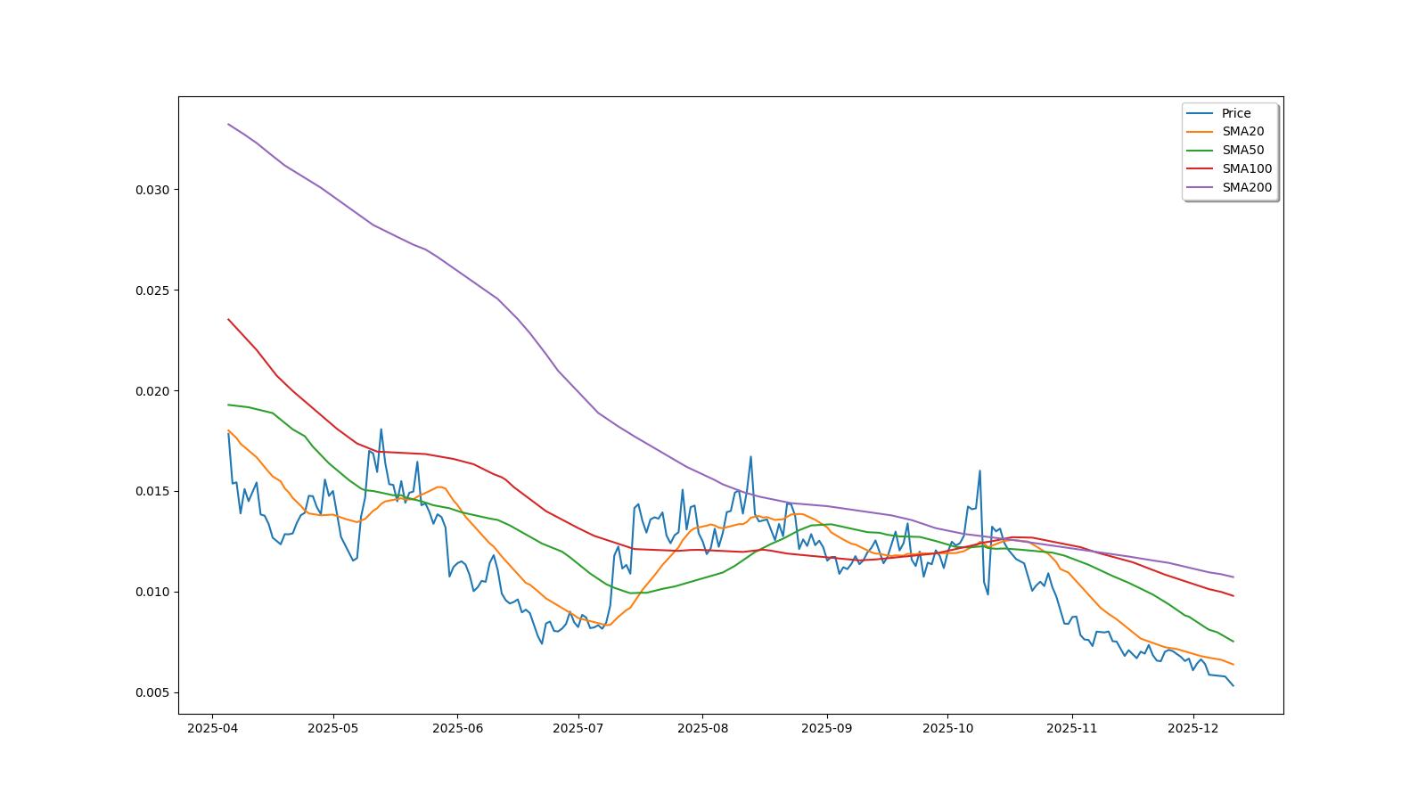 Renzo Simple Moving Averages