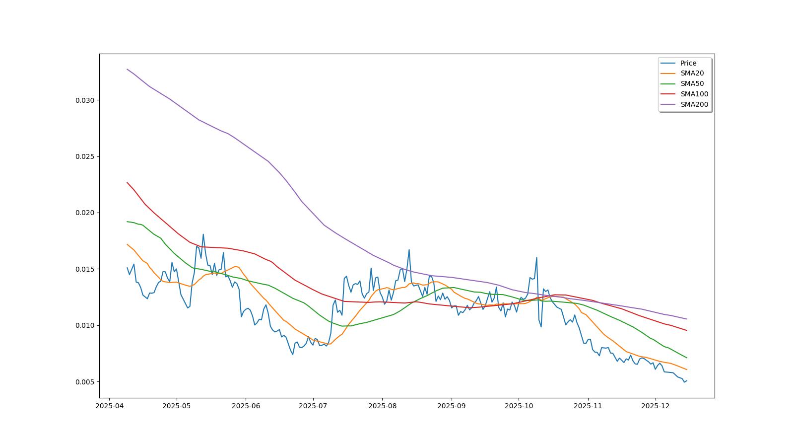 Renzo Simple Moving Averages