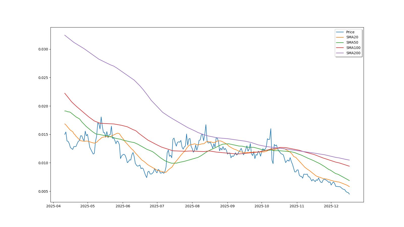 Renzo Simple Moving Averages