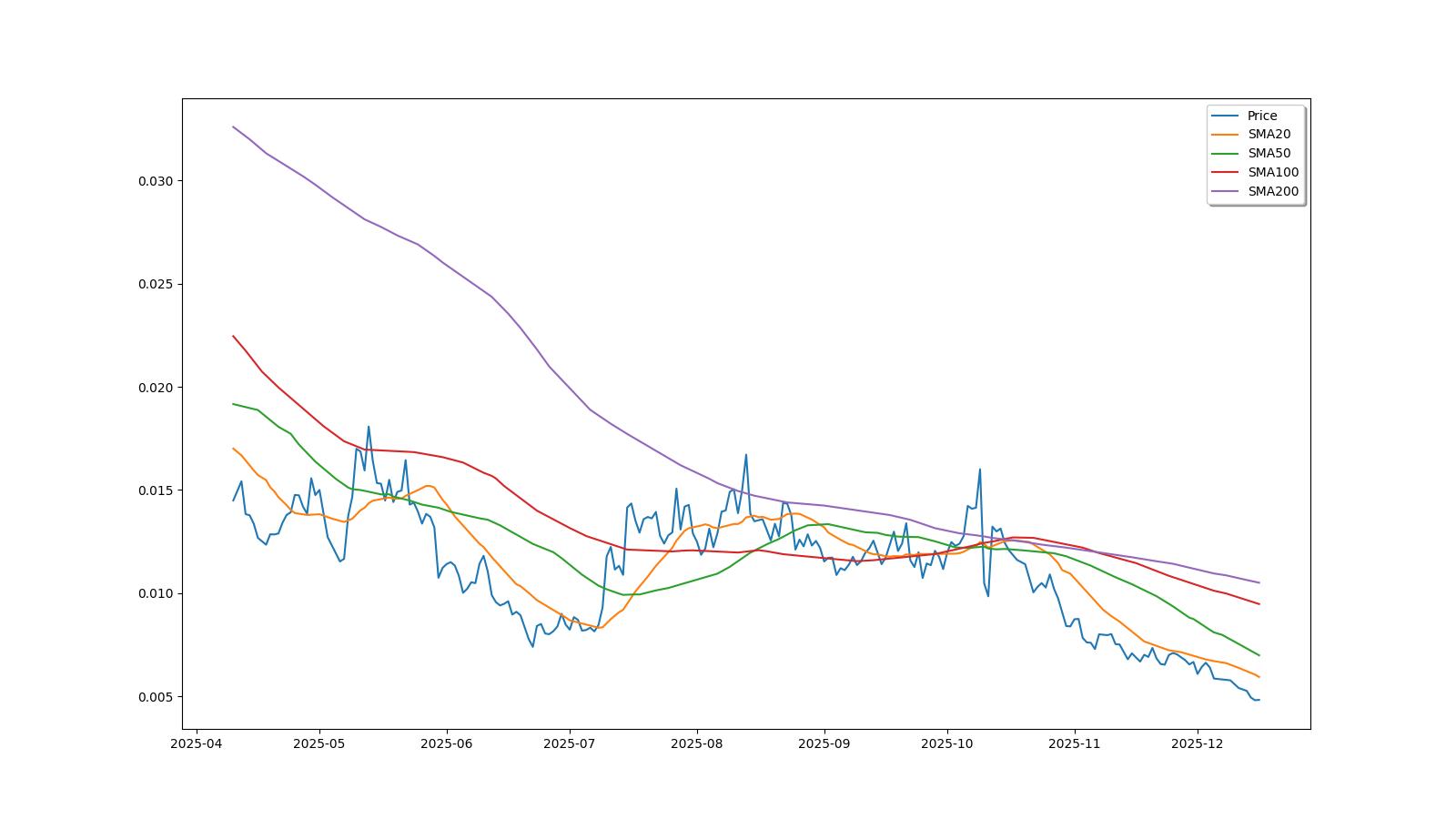 Renzo Simple Moving Averages