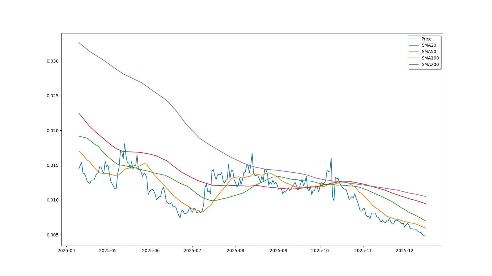Renzo Simple Moving Averages