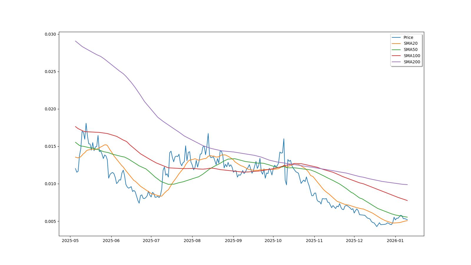 Renzo Simple Moving Averages
