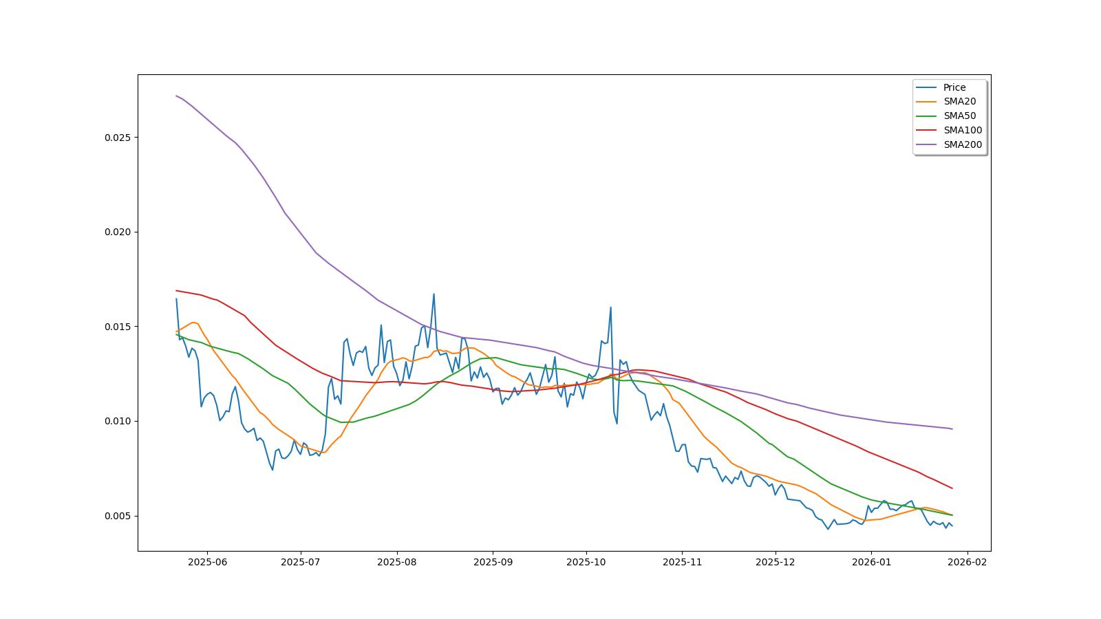 Renzo Simple Moving Averages