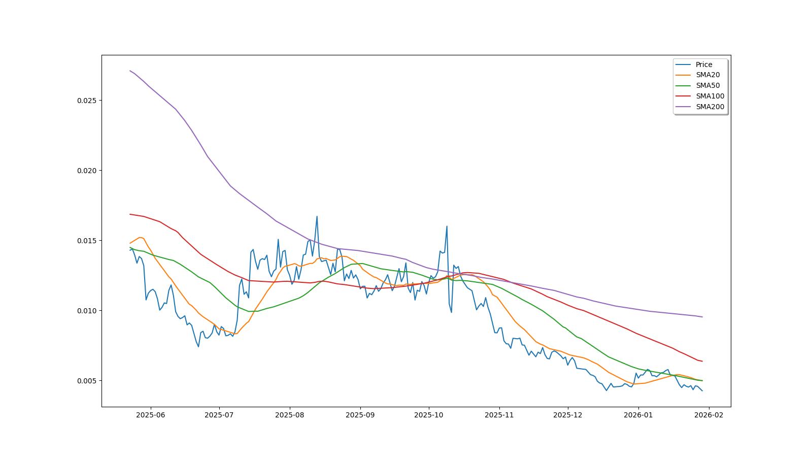 Renzo Simple Moving Averages