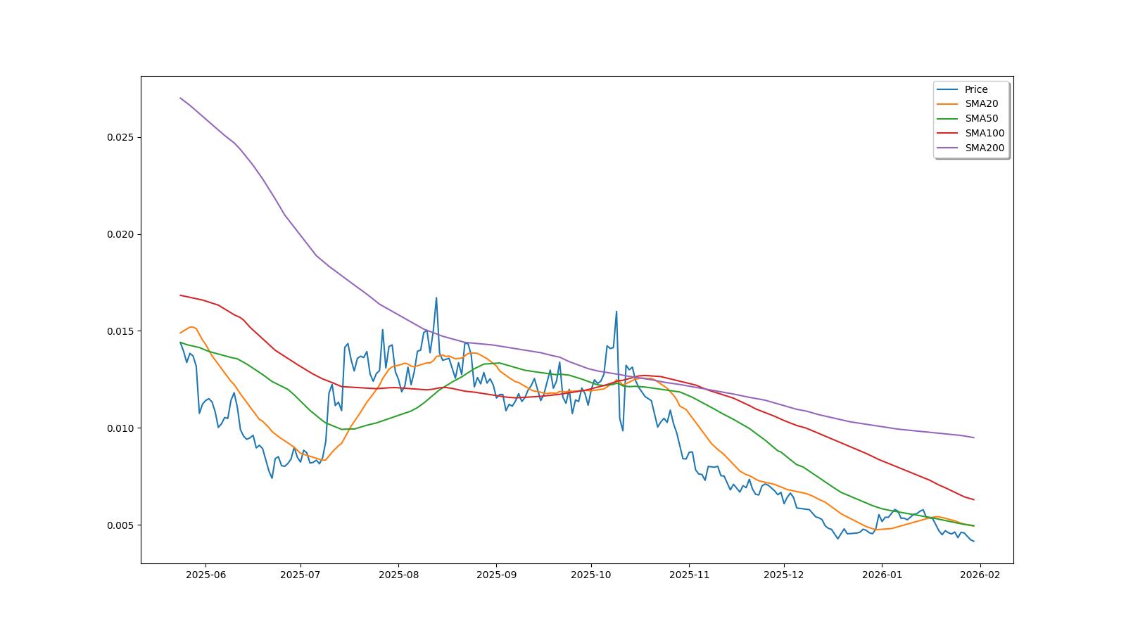 Renzo Simple Moving Averages