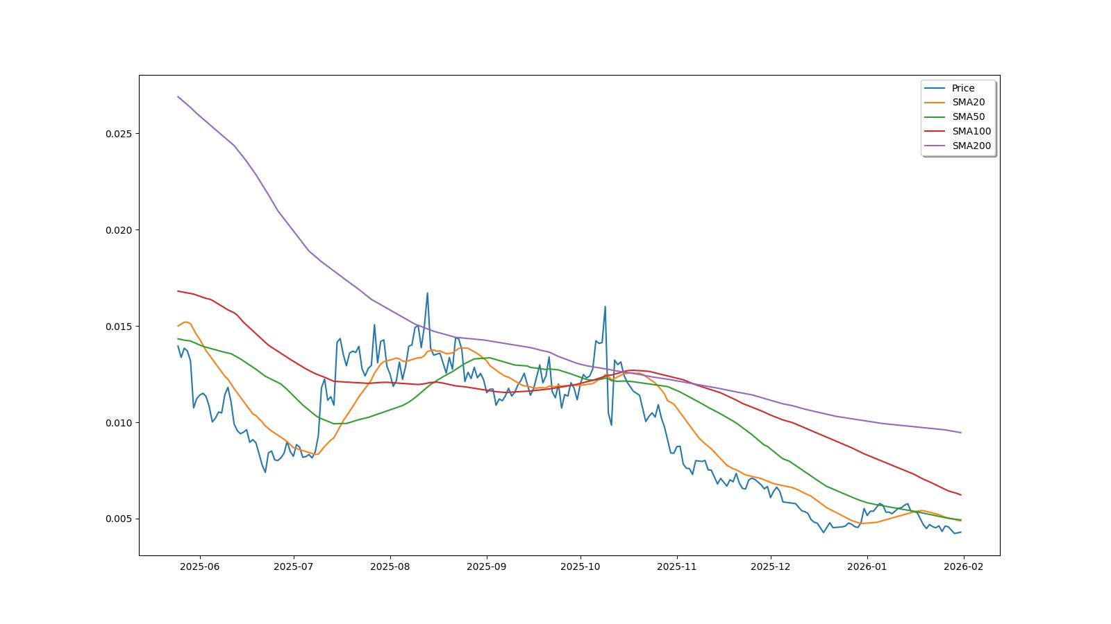 Renzo Simple Moving Averages