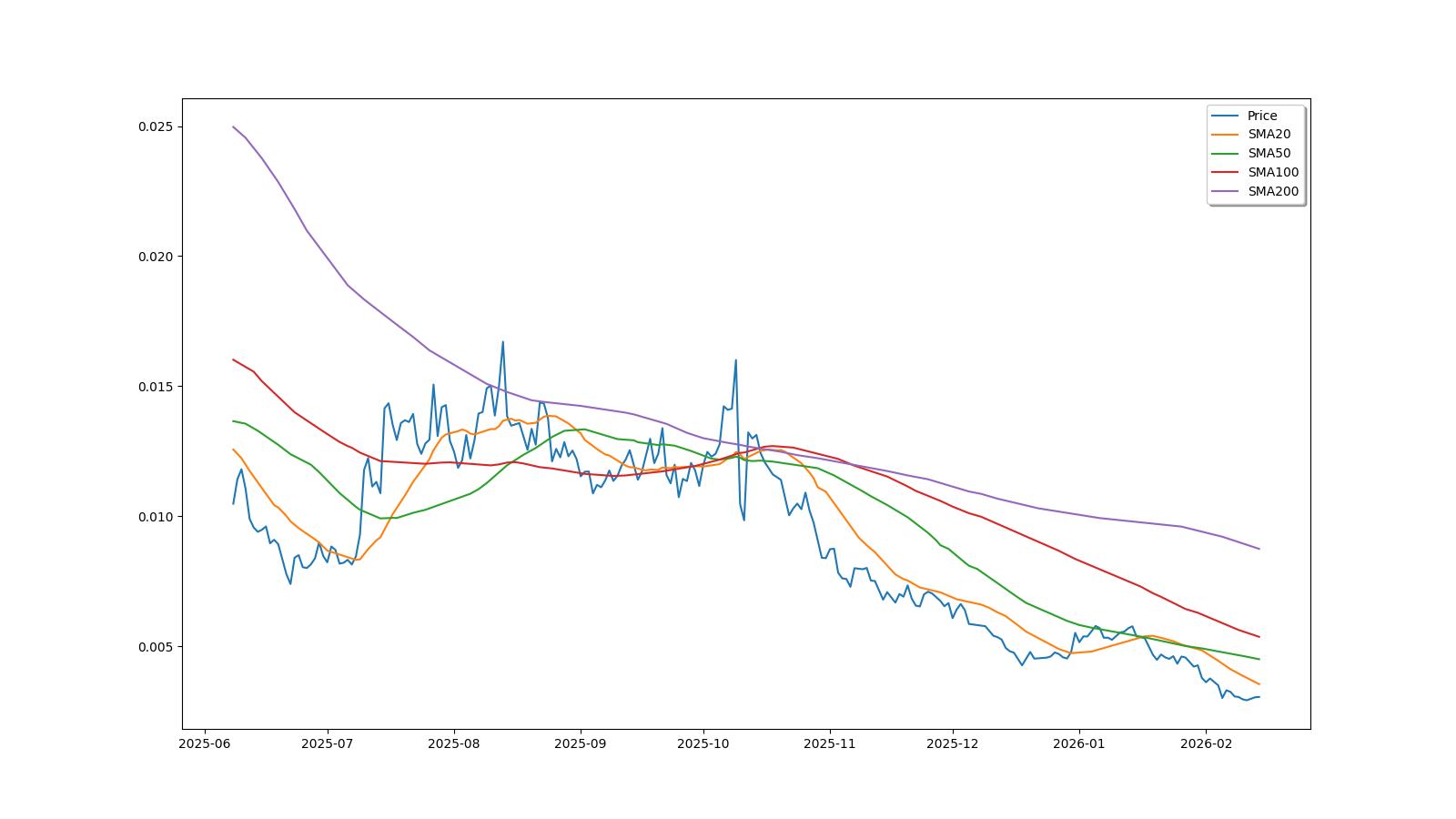 Renzo Simple Moving Averages