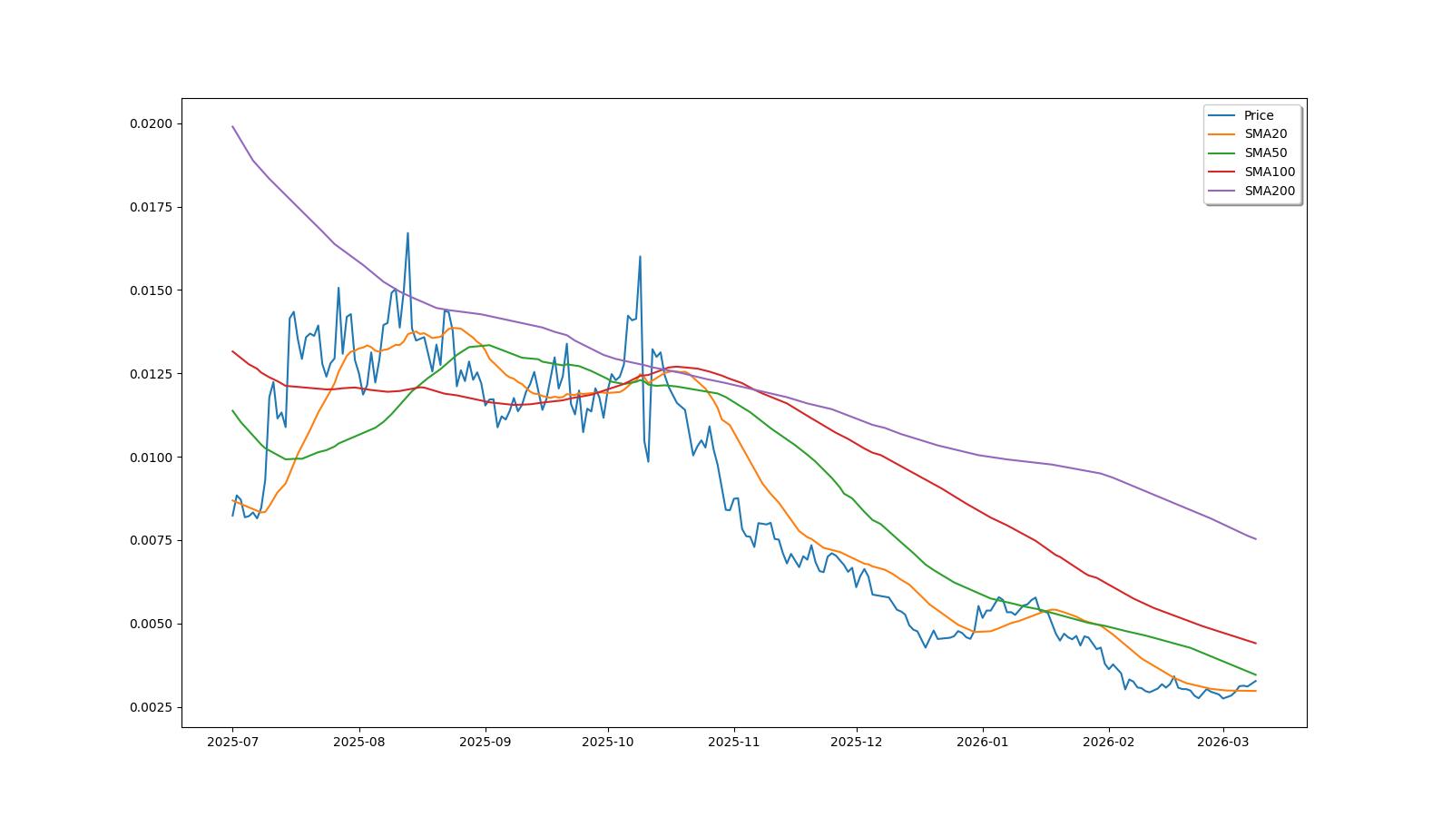 Renzo Simple Moving Averages