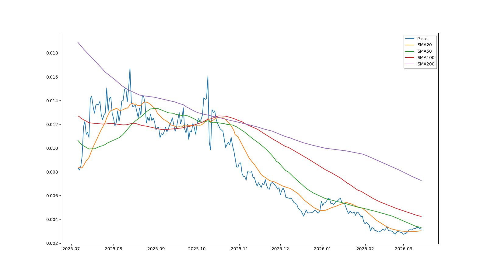 Renzo Simple Moving Averages