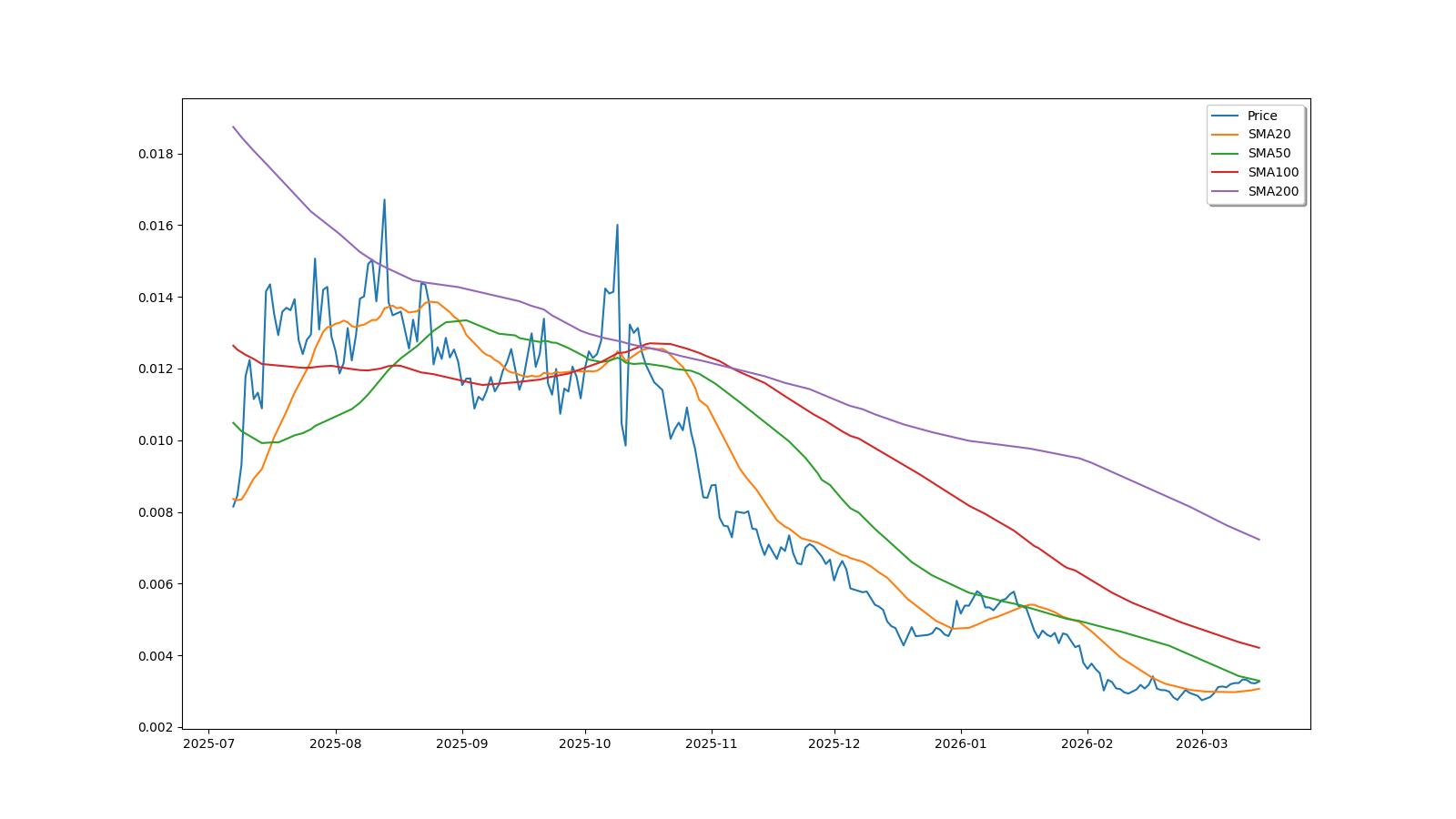 Renzo Simple Moving Averages