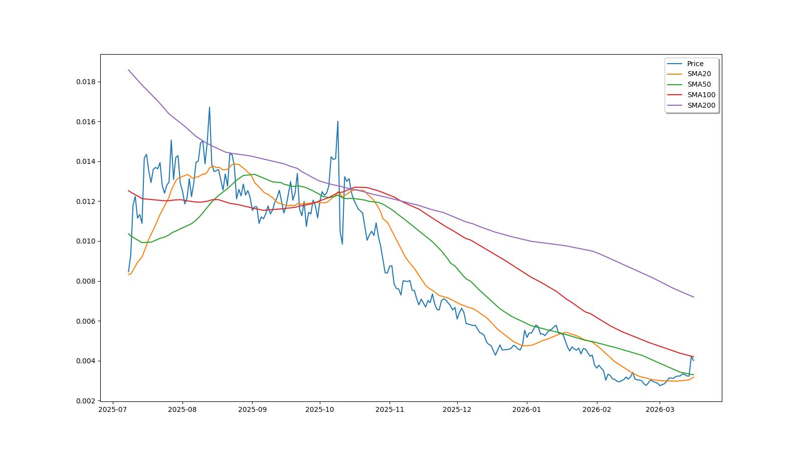 Renzo Simple Moving Averages