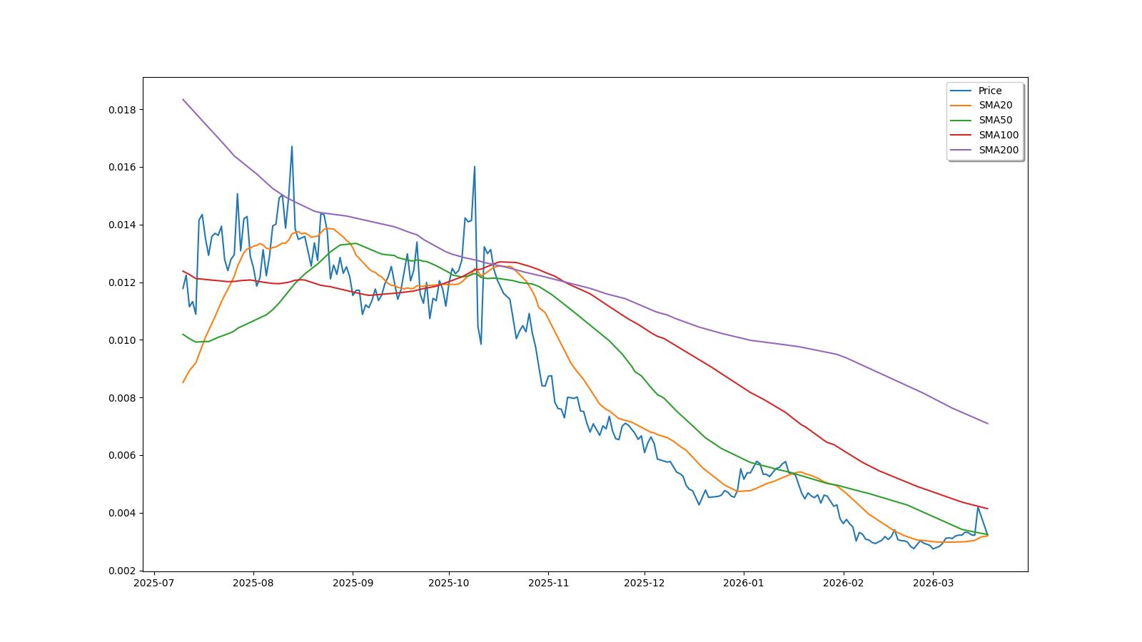 Renzo Simple Moving Averages