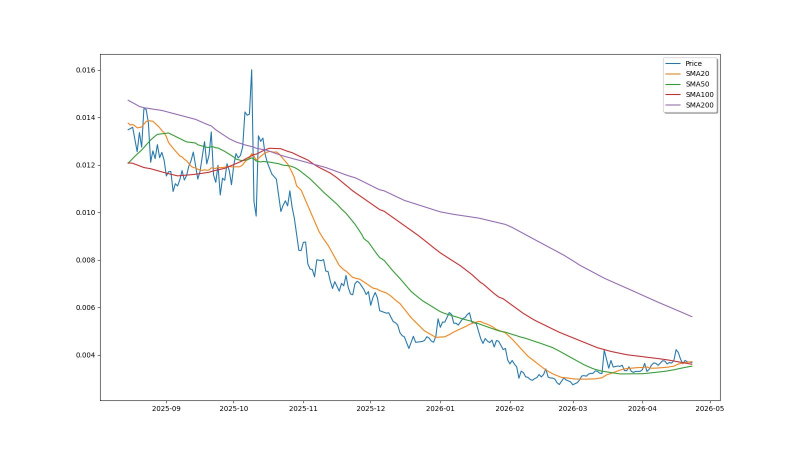 Renzo Simple Moving Averages