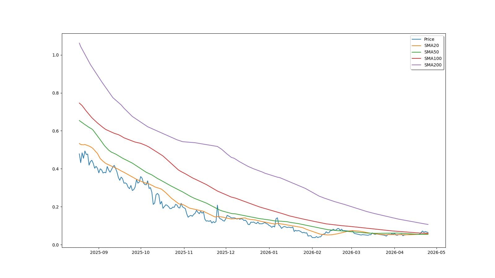 Reploy Simple Moving Averages